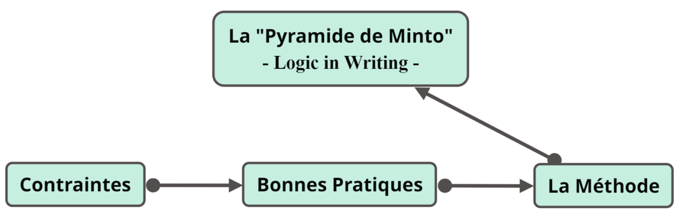 La « Pyramide de Minto » – Logic in Writing – Des idées à la carte