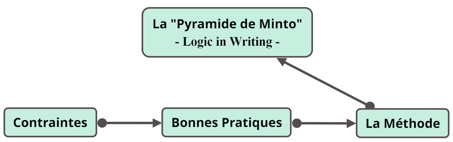 La « Pyramide de Minto » – Logic in Writing – Des idées à la carte