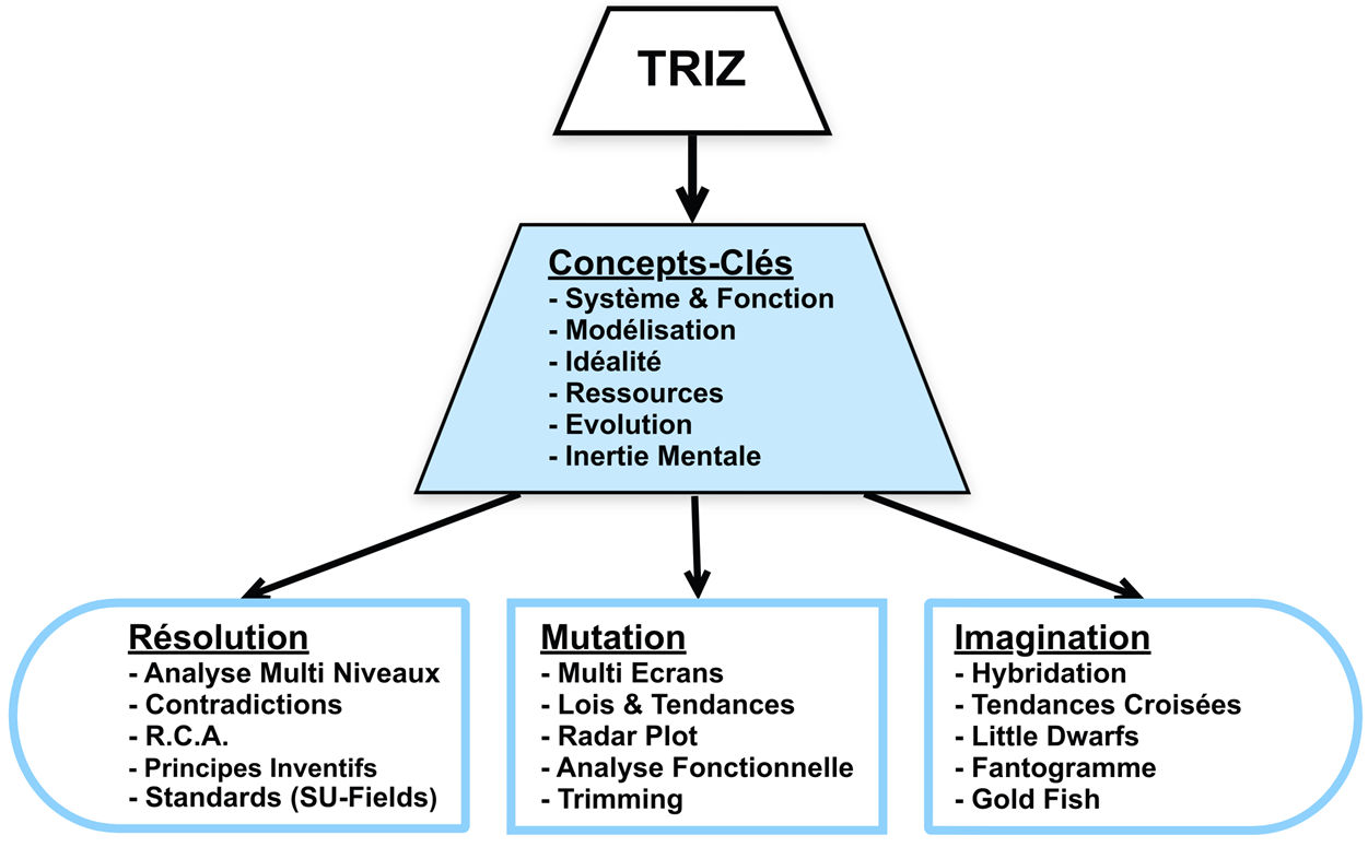 TRIZ – Théorie et PRATIQUES de Résolution des Problèmes Inventifs – Des ...